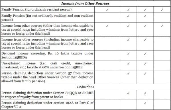 Business Income Tax Return Online Filing - ITR-4 with Balance Sheet